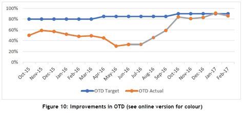 An Approach To Improving Customer On Time Delivery Against The Original
