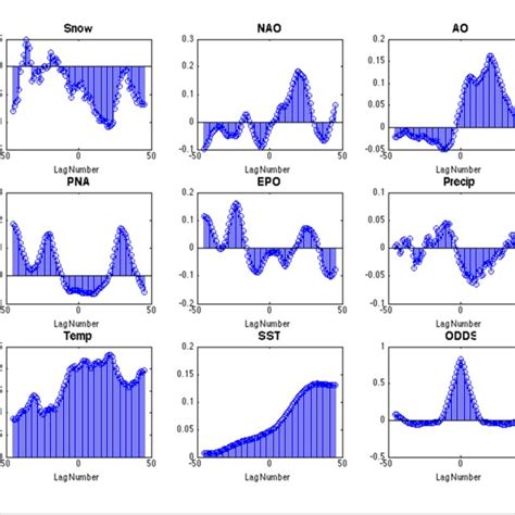 Cross Correlation Graphs Vs Odds Auc Maximum Lags Was Set To 45 Download Scientific Diagram