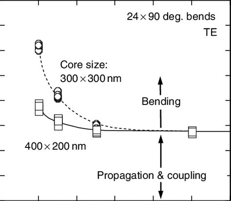 14 Relation Between Measured Insertion Losses Of The Waveguides And