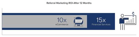 How To Measure The Roi Of A Referral Program Ambassador