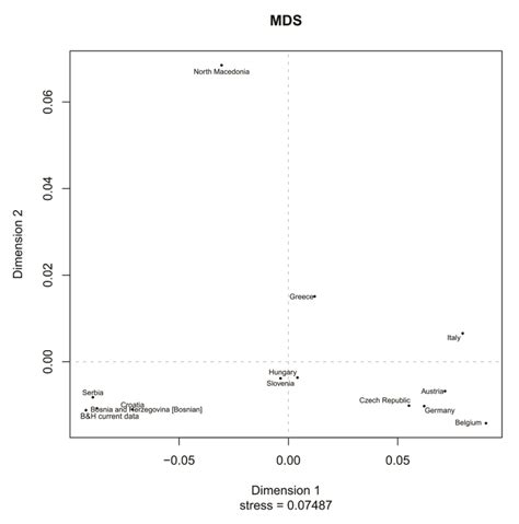 MDS Plot Showing Genetic Differentiation Between The Analysed Download Scientific Diagram