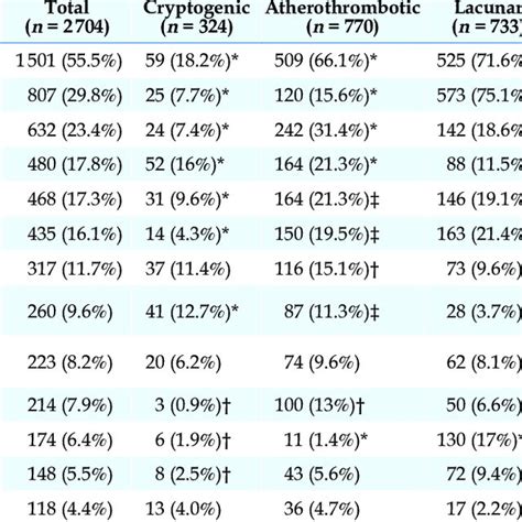 Cardiovascular Risk Factors In Cryptogenic Stroke And Other Subtypes Of