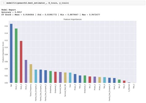 Parameter Tuning For Gradient Boosting Machine Gbm In Python By Yiwei Medium