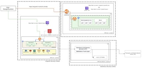 Ensuring Security And Data Privacy In Mulesoft Intelligent Document