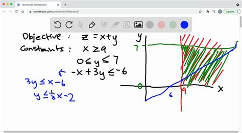 Solvedthe Linear Programming Problem Has An Unusual Characteristic Sketch A Graph Of The