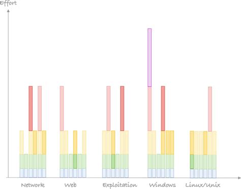 Pentesterlab On Linkedin A Strategy To Land Your First Pentest Job