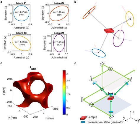 Gyroid Structure Realized With Free Space Holographic Laser