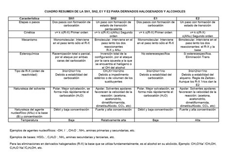 Cuadro Resumen De La Sn1 Sn2 E1 Y E2 Pdf Cambio Química