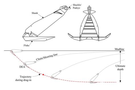 Deploying Drag Anchor As Permanent Mooring In Floating Offshore Wind