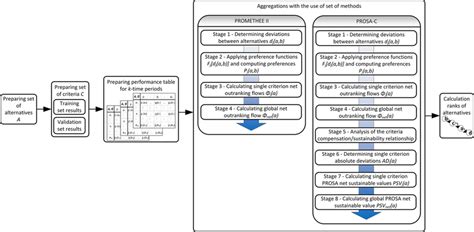 framework for assessing classification models based on multiple