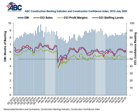 Abc Construction Backlog Indicator Rises Contractor Optimism Slips In