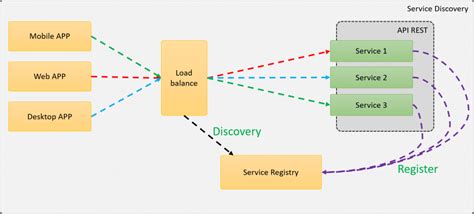 Service Discovery Pattern Para Microservicios Oscar Blancarte Software Architecture