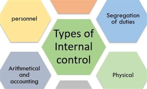 Test Or Help You Test Itgc Or Soxs It Controls By Saraaahh Fiverr