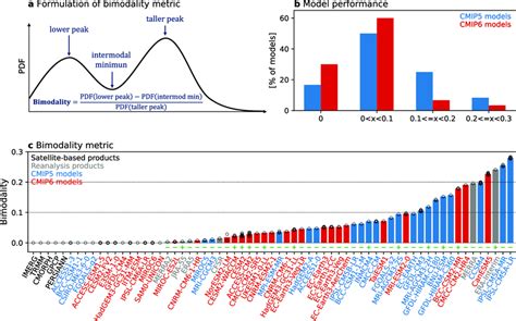 Bimodality Metric And Model Performance A Schematic For The