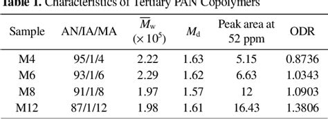 Table 1 From Synthesis Of Polyacrylonitrile As Precursor For High