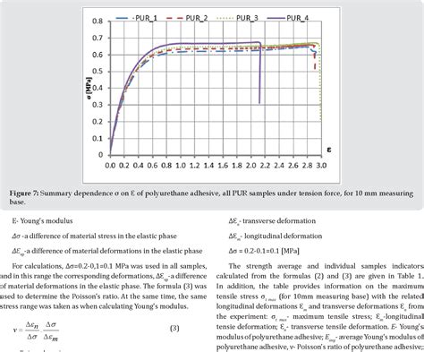 Figure 1 From Youngs Modulus And Poissons Ratio Of Polyurethane