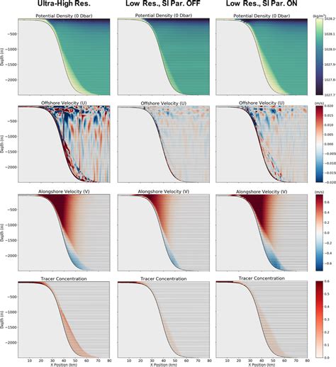 2d Z Simulation Xz‐slices Of Potential Density Offshore Velocity