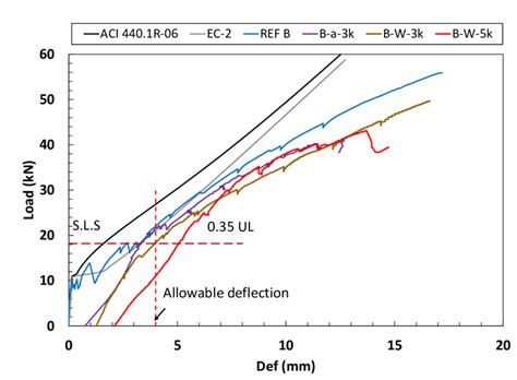 Theoretical And Experimental Load Deflection Curves Download
