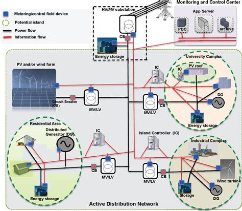 Figure 31 From Cybersecurity Solutions For Active Power Distribution Networks Semantic Scholar