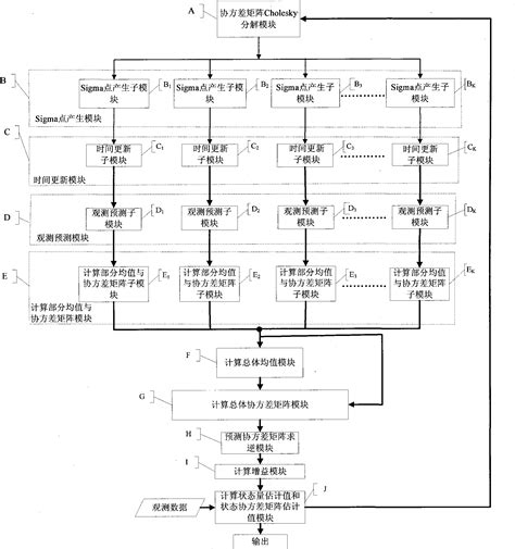 Fpga Field Programmable Gata Array Based Unscented Kalman Filter System And Parallel