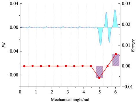 A Period Energy Method For Demagnetization Detection In Surface