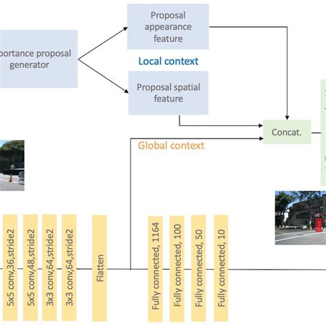 The Icare Model Exploits Local I E Appearance Location Of Road Download Scientific Diagram