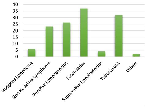 Disease Distribution Download Scientific Diagram