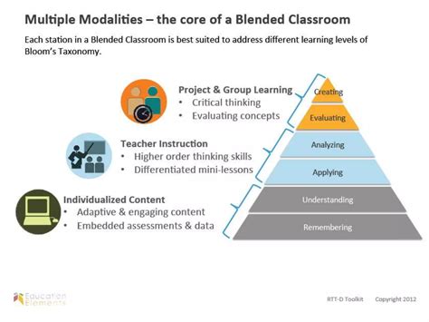 Blended Learning Models Pptx