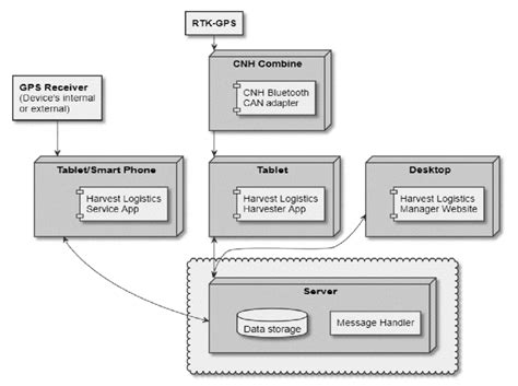 Deployment Diagram Generated With Plantuml In Confluence Download Scientific Diagram
