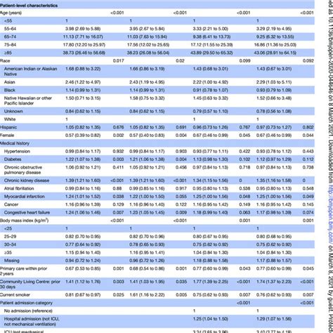Mixed Effects Logistic Regression Modelling 45 Day Mortality Among