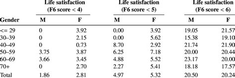 Proportion Unsatisfied With Life By Sex Download Scientific Diagram