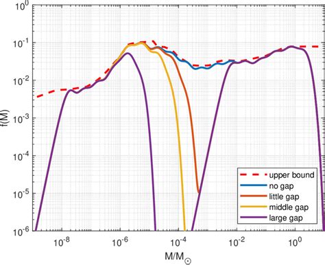 Primordial Black Hole Mass Function With Mass Gap [cea] Arxiver