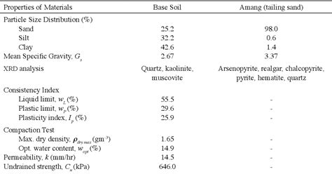 Table 1 From Influence Of Amang Tin Tailing On Geotechnical