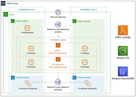 Fortinet Fortigate Ec2 Auto Scaling On Aws Quick Start Fortinet Fortigate Ec2 Auto Scaling On Aws Quick Start