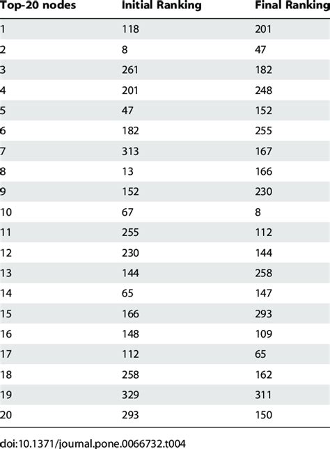 The Different Order Of Top 20 Nodes At The Initial Status And Final Status Download