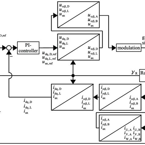 cascaded control circuit of the axial position control the speed