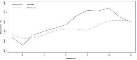 Actual And Predicted Values Of The Mid Cap Sector Index Using Method I Download Scientific