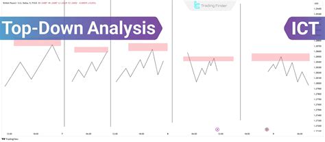 Top Down Analysis [higher To Lower Time Frame Trading]