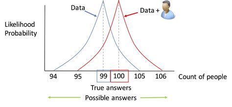 privacy preserving access to user data information security and