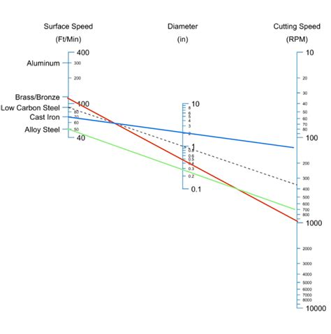 Solved Image Used For All Three Questions Question From The Speed Chart Course Hero
