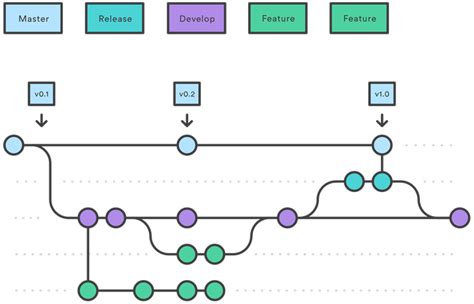git flow vs github flow 차이