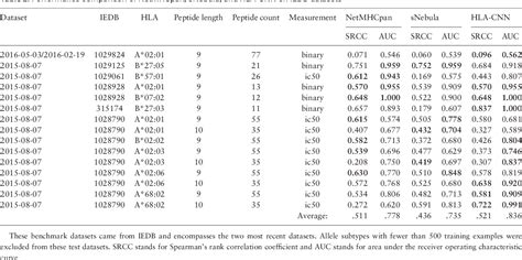 Hla Class I Binding Prediction Via Convolutional Neural Networks
