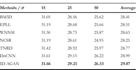 table 1 from a new blind image denoising method based on asymmetric