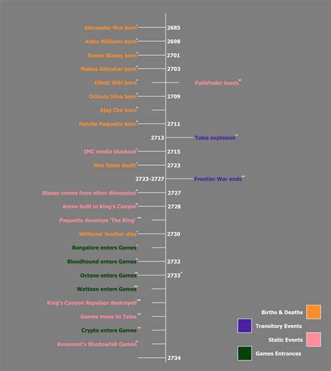 Apex Timeline Apexlore