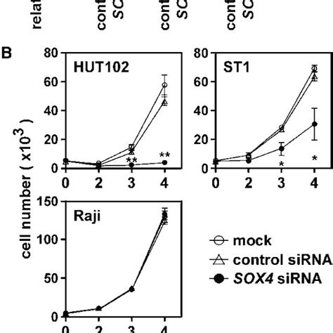 Expression Of Sox4 Target Genes In Atl A Gene Expression Analysis Download Scientific