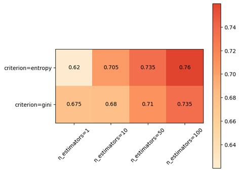 Evaluating Grid Search Results — Sklearn Evaluation