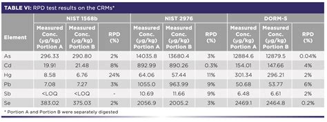Determination Of Toxic Elements In Food By Icp Ms Using Aoac Method 201501