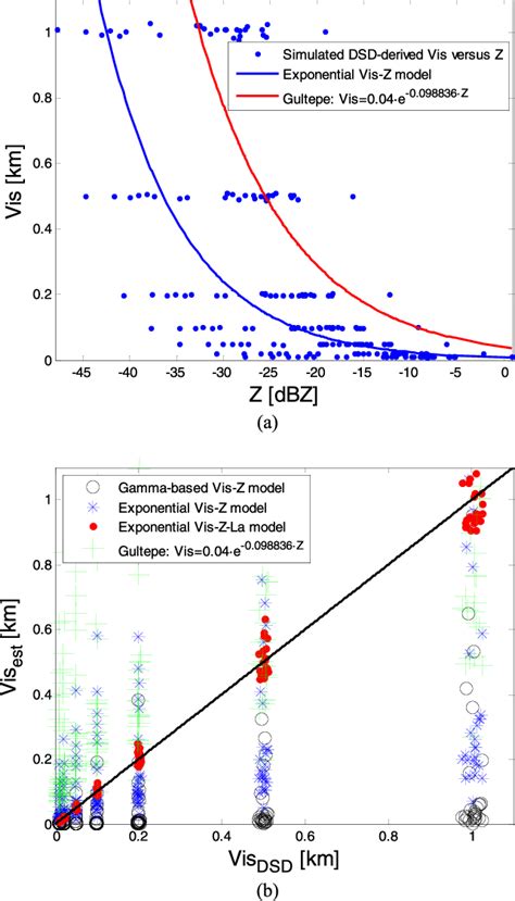 Comparison Between Gultepes Vis Z Relation 22 And The Other Vis