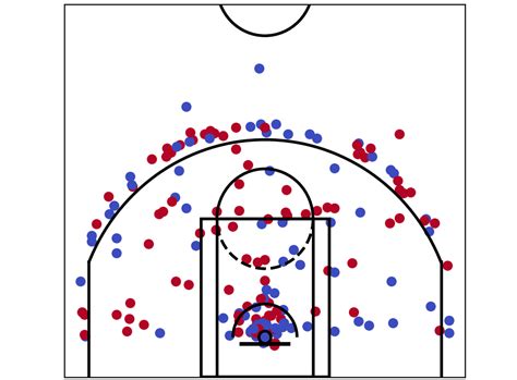 Nba Shot Data Analytics And Visualization With Python Pandas And Matplotlib Part 1 The Basics