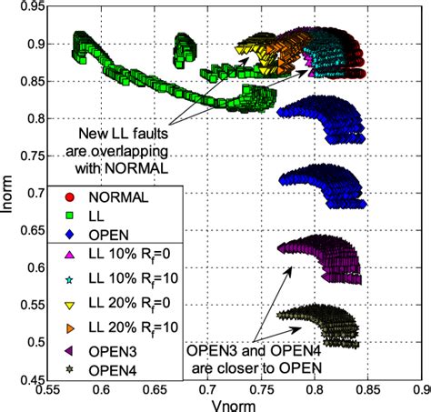 Figure 10 From Graph Based Semi Supervised Learning For Fault Detection And Classification In
